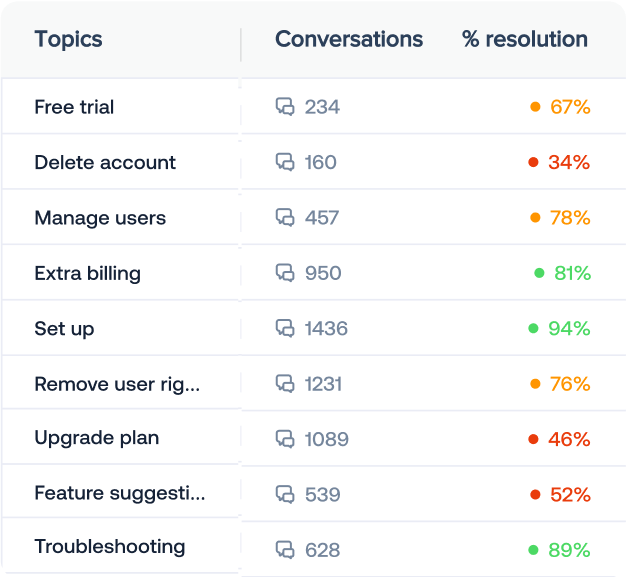 IA pour les équipes de service client - Essai gratuit - Crisp
