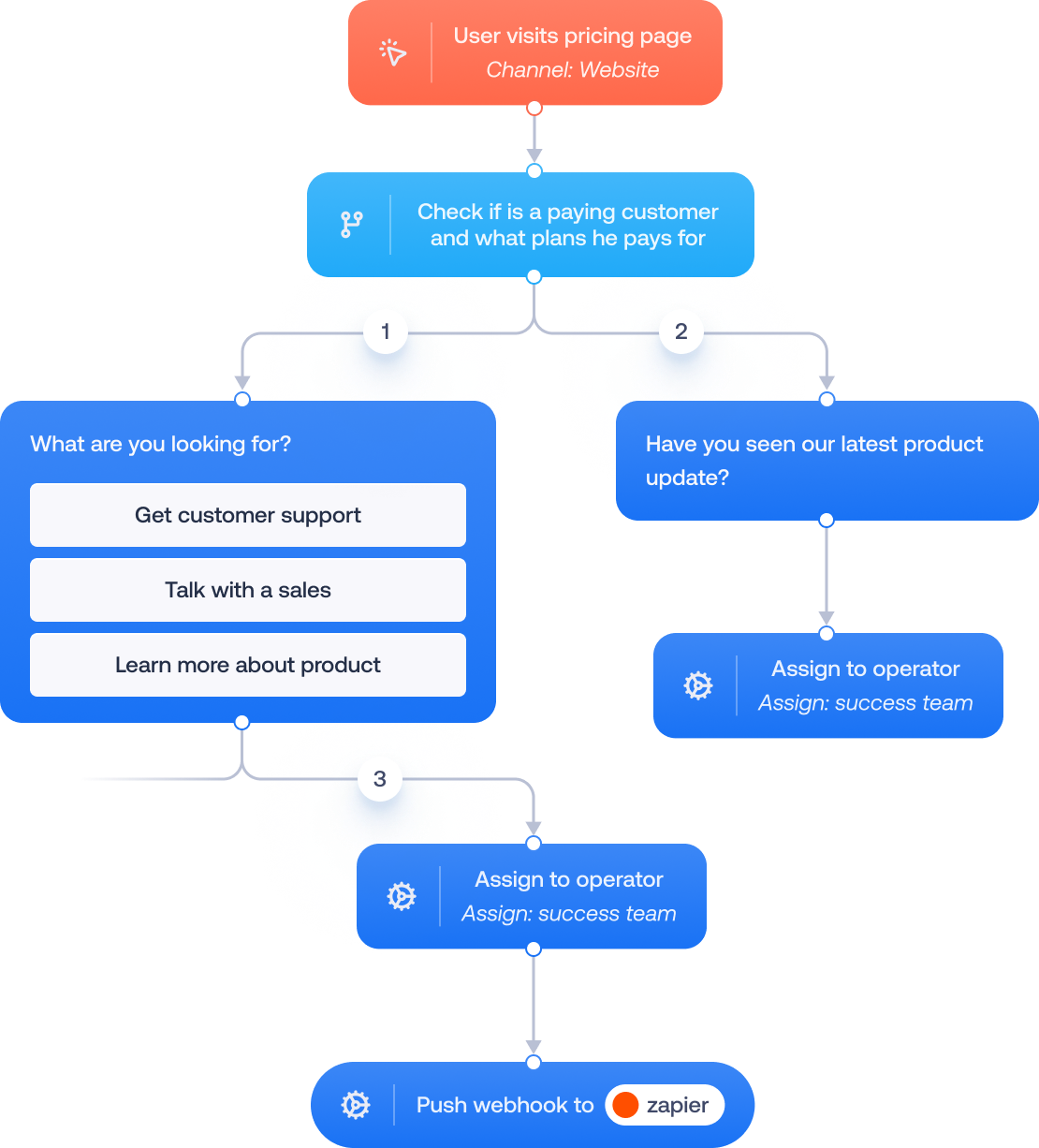 Chatbot Builder Platform - Build no-code AI Bots in Seconds - Crisp