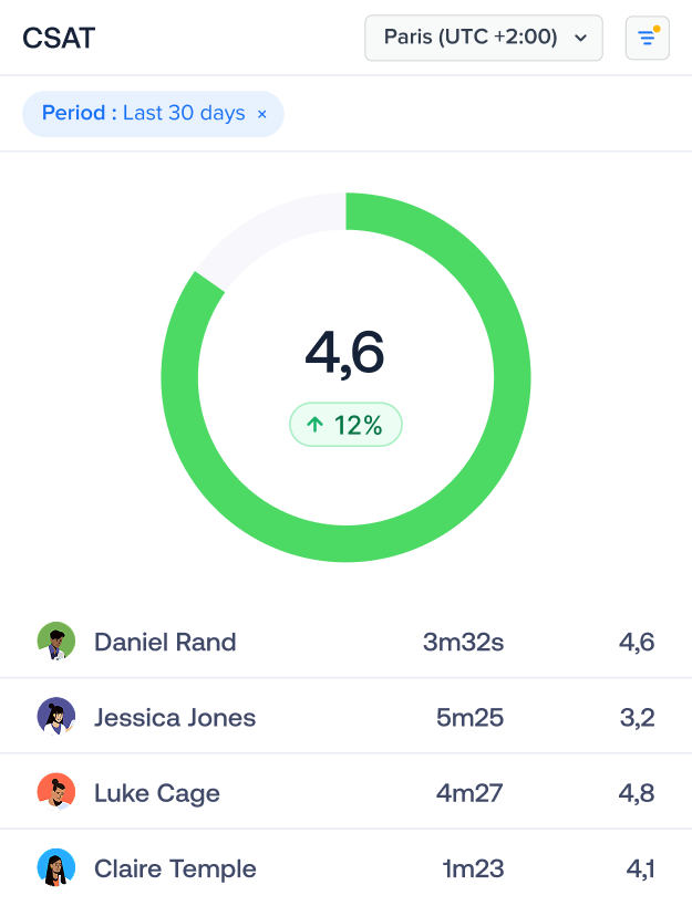 IA pour les équipes de service client - Essai gratuit - Crisp