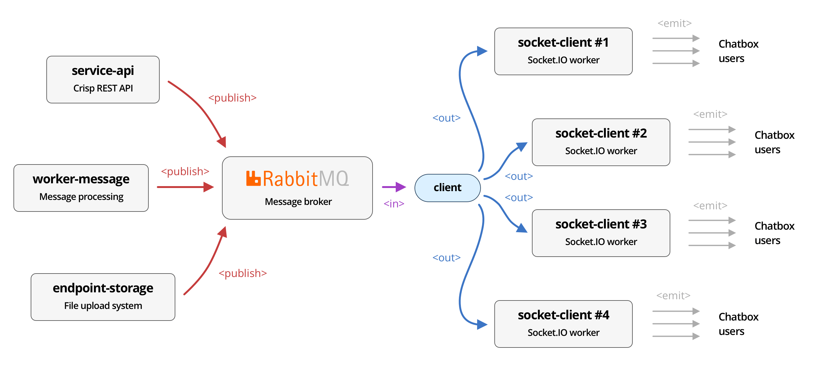 Horizontal Scaling Of Socket IO Microservices With RabbitMQ Horizontal Scaling Of Socket IO Microservices With RabbitMQ